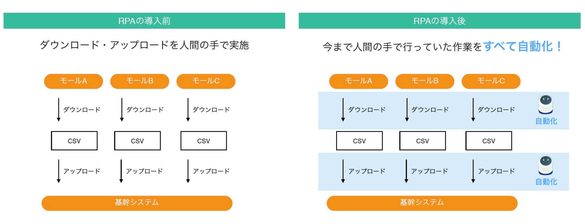 RPAシナリオとは？初心者でも作成できる手順例やポイントを解説 - 業務効率化・自動化を知るならDXhacker