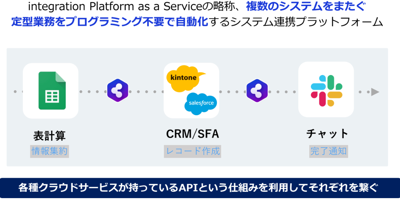APIとは？API連携のメリットとiPaaS活用の連携事例を解説 - 業務効率化・自動化を知るならDXhacker
