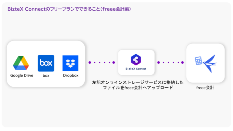 オンラインストレージ『box』と他システムをAPIで連携する方法【BizteX Connect】 - 業務効率化・自動化を知るならDXhacker