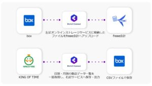 Box(ボックス)とは？使い方やメリットをわかりやすく簡単に解説 - 業務効率化・自動化を知るならDXhacker
