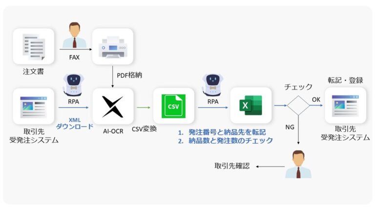 BPaaSとは？注目されている背景や導入メリットを徹底解説 - 業務効率化・自動化を知るならDXhacker