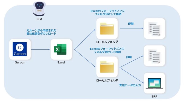 データ入力の自動化はRPAでできる！メリットや活用法を解説 - 業務効率化・自動化を知るならDXhacker
