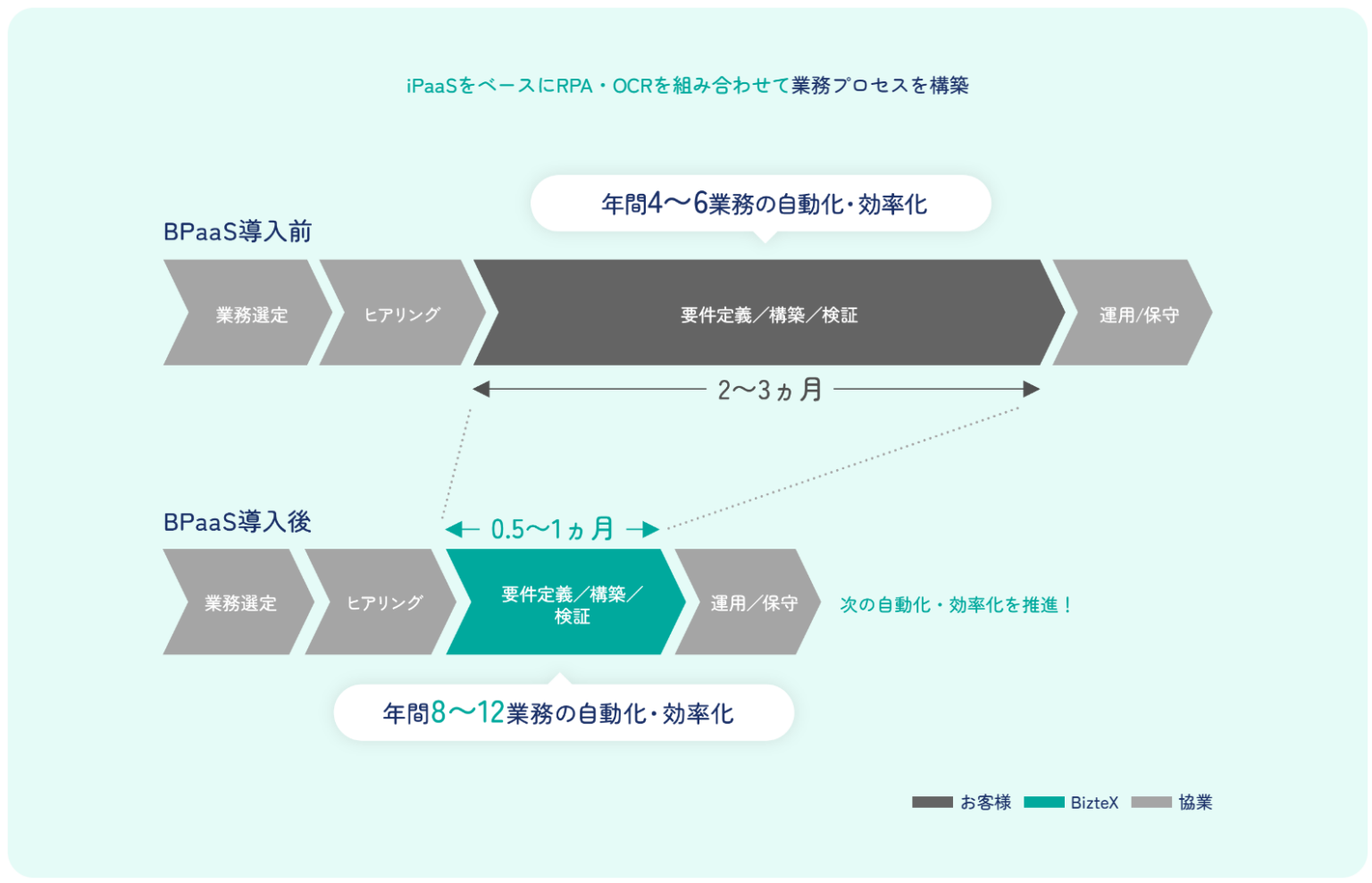 BPaaSとは？注目されている背景や導入メリットを徹底解説 - 業務効率化・自動化を知るならDXhacker