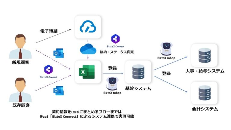 OneDriveのAPI連携をiPaaSを使ってノーコードで行う方法｜BizteX Connect - 業務効率化・自動化を知るならDXhacker