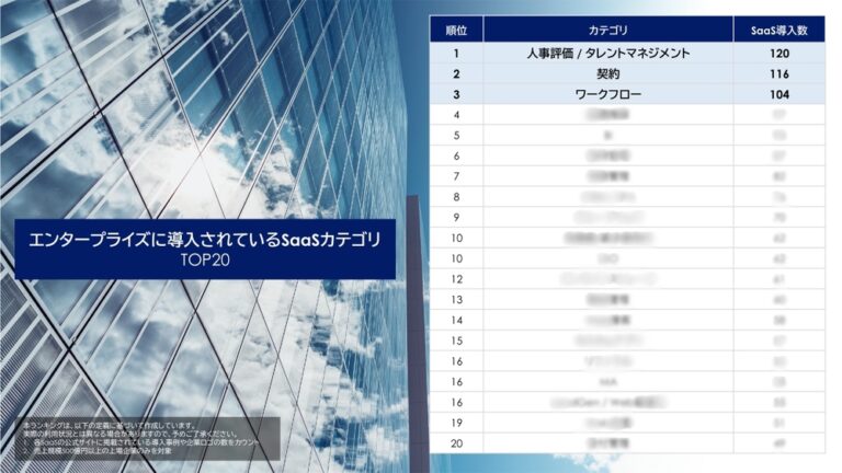 【2024年版】SaaS導入状況レポート！日本のエンタープライズ企業で最も導入されているカテゴリは？ - 業務効率化・自動化を知るならDXhacker