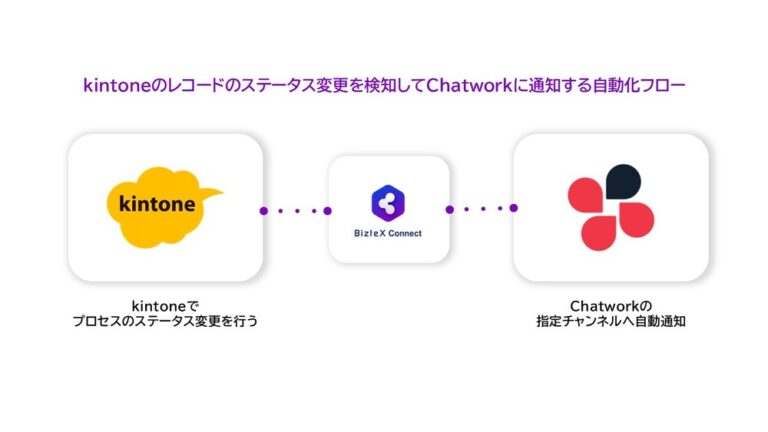 kintoneとChatworkを連携！ステータス変更を検知して自動でチャット通知を行う方法｜BizteX Connect - 業務効率化・自動化を知るならDXhacker