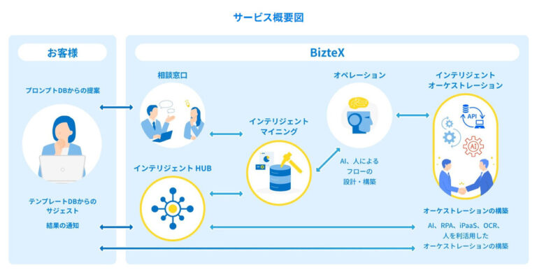 PCAクラウド会計 × API連携｜できること・iPaaS活用・自動化事例を解説 - 業務効率化・自動化を知るならDXhacker